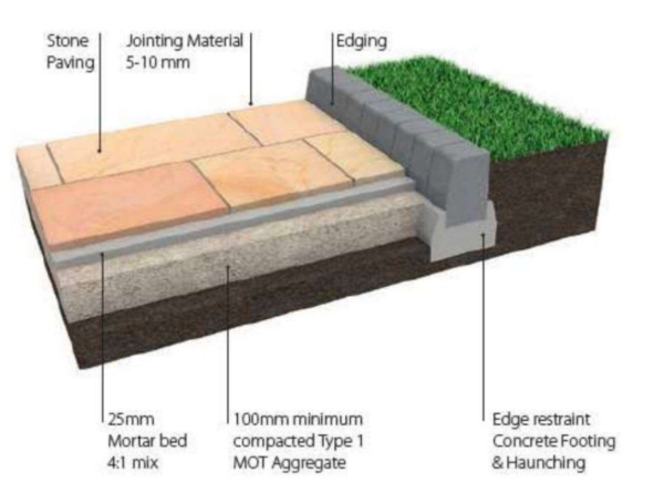 Stone Paving Recommended Installation Details – Boyle Patio Tralee